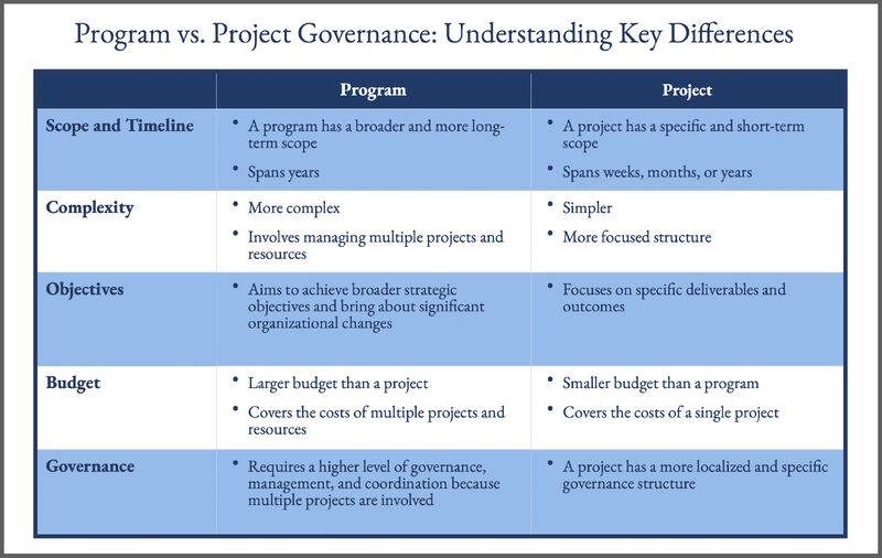 Vortex Consulting on LinkedIn: Understanding Programs vs. Projects ... Vortex Consulting on LinkedIn: Understanding Programs vs. Projects ...