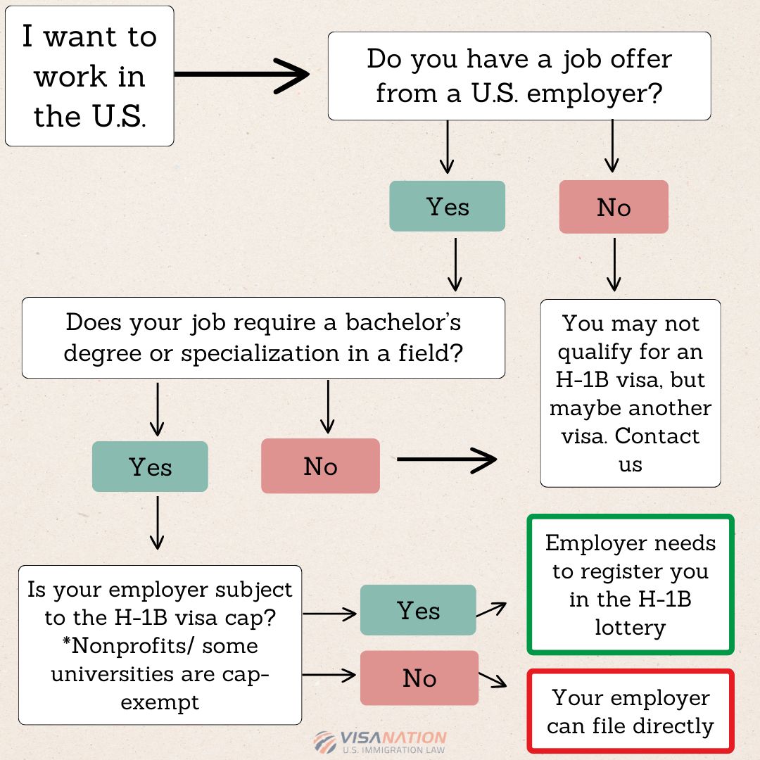 Check out our flowchart to determine whether you need to enter the H-1B ... Check out our flowchart to determine whether you need to enter the H-1B ...