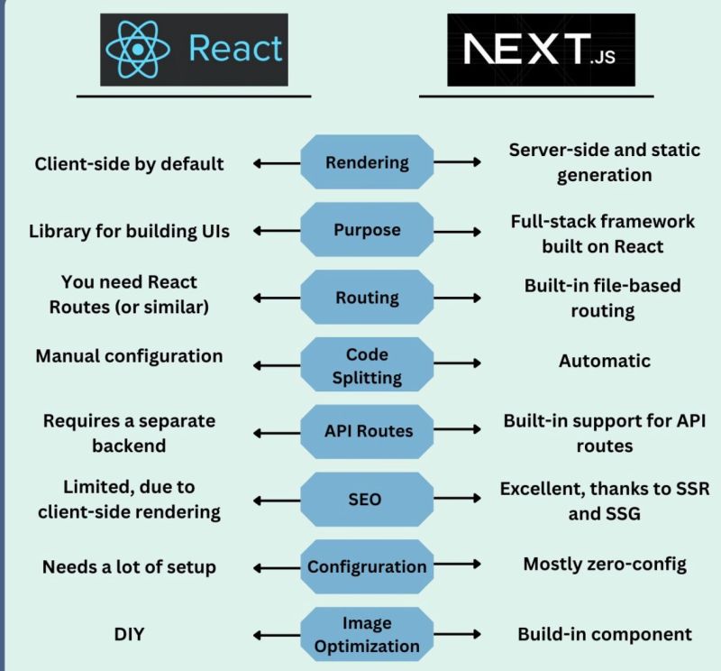 Sindhusha K on LinkedIn: ReactJS vs. Next.js: Choosing the Right Tool ... Sindhusha K on LinkedIn: ReactJS vs. Next.js: Choosing the Right Tool ...