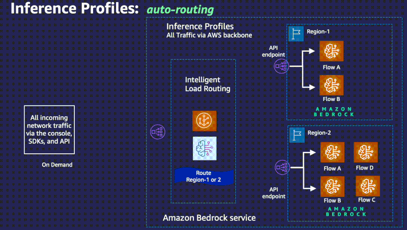 Junaid Baba on LinkedIn: Amazon Bedrock announces support for cross ... Junaid Baba on LinkedIn: Amazon Bedrock announces support for cross ...