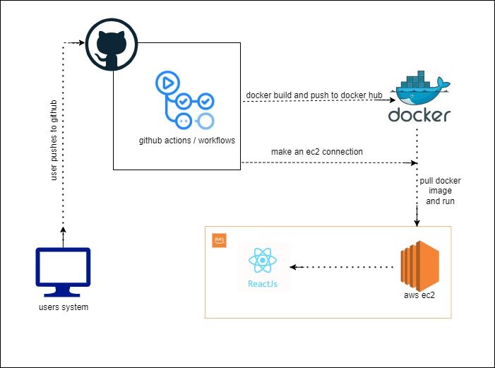 Mohammed Anfal Sharief on LinkedIn: 🚀 Automating React App Deployment ... Mohammed Anfal Sharief on LinkedIn: 🚀 Automating React App Deployment ...