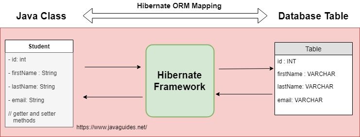 Sai Mahendra Penumakula on LinkedIn: #hibernate #orm #java # ... Sai Mahendra Penumakula on LinkedIn: #hibernate #orm #java # ...