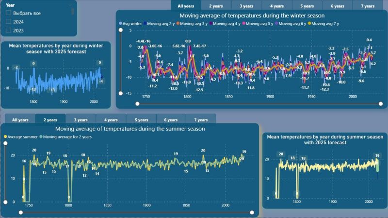 #powerbi #dashboard #parsing #dataanalyst #businessintelligence | Daria M. #powerbi #dashboard #parsing #dataanalyst #businessintelligence | Daria M.