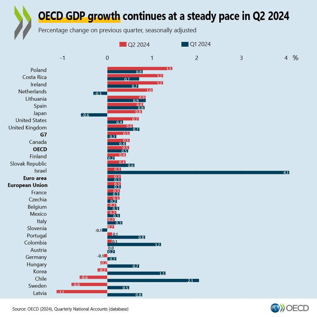 OECD Statistics on LinkedIn: #oecdstats OECD Statistics on LinkedIn: #oecdstats