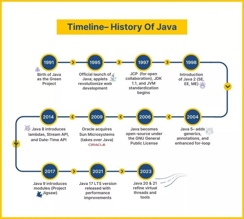 Is Java still relevant in 2025? Java has been around for nearly three ... Is Java still relevant in 2025? Java has been around for nearly three ...