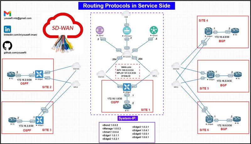 Iman Yousefi on LinkedIn: #iman_sdwan #cisco #sdwan #routingprotocols # ... Iman Yousefi on LinkedIn: #iman_sdwan #cisco #sdwan #routingprotocols # ...