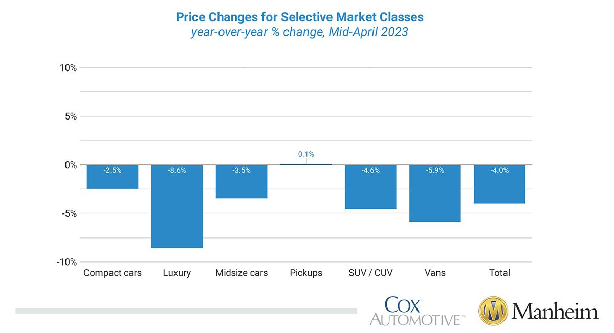 Russ Thrall on LinkedIn: Wholesale Used-Vehicle Prices See Decrease in ... Russ Thrall on LinkedIn: Wholesale Used-Vehicle Prices See Decrease in ...