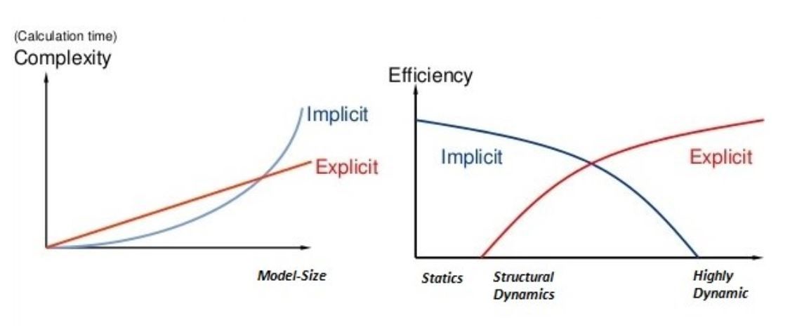 Micro Techsys LLP on LinkedIn: Implicit vs Explicit application in FEA ... Micro Techsys LLP on LinkedIn: Implicit vs Explicit application in FEA ...