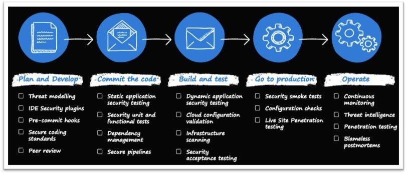 #devsecops #plan #develop | Noah Gray #devsecops #plan #develop | Noah Gray
