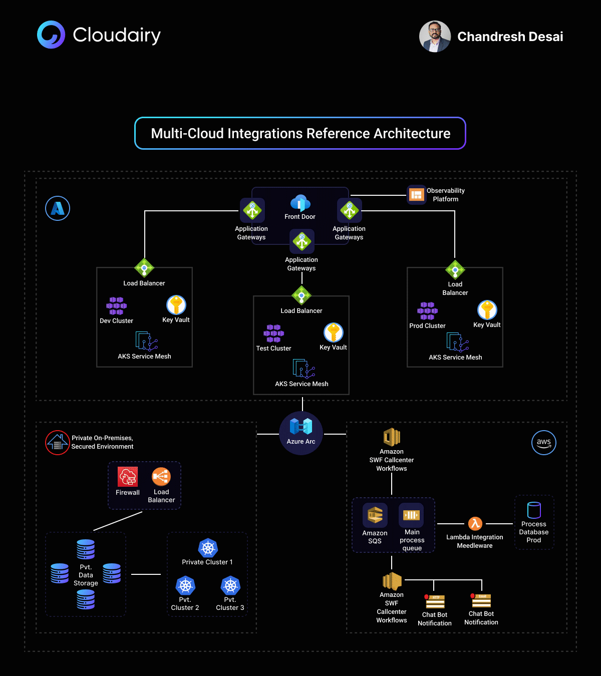 #cloudcomputing #devops #cloud #cloudsecurity #cloudairy | Chandresh Desai #cloudcomputing #devops #cloud #cloudsecurity #cloudairy | Chandresh Desai