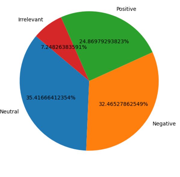 RASHANOLLA GANGADHAR on LinkedIn: Prodigy Infotech Data science Task-4 ... RASHANOLLA GANGADHAR on LinkedIn: Prodigy Infotech Data science Task-4 ...