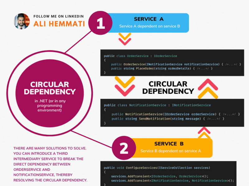 Ali Hemmati on LinkedIn: #dotnet #csharp #softwaredevelopment # ... Ali Hemmati on LinkedIn: #dotnet #csharp #softwaredevelopment # ...