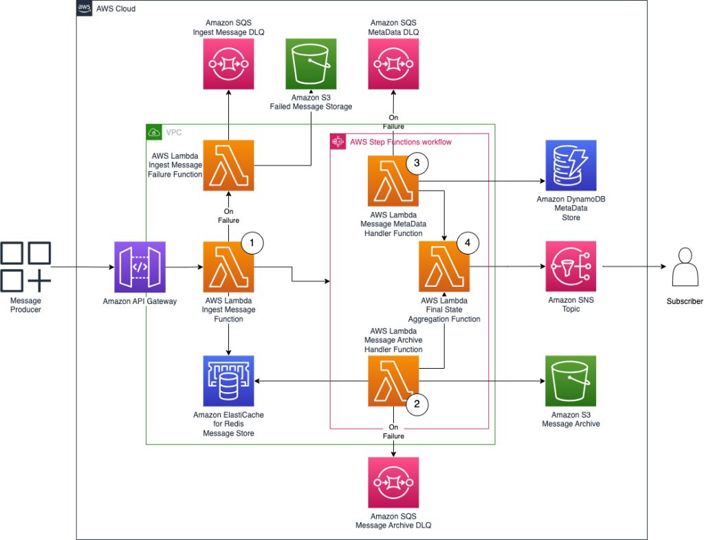 Flah Ahmad on LinkedIn: #aws #serverless #architecture #patterns # ... Flah Ahmad on LinkedIn: #aws #serverless #architecture #patterns # ...