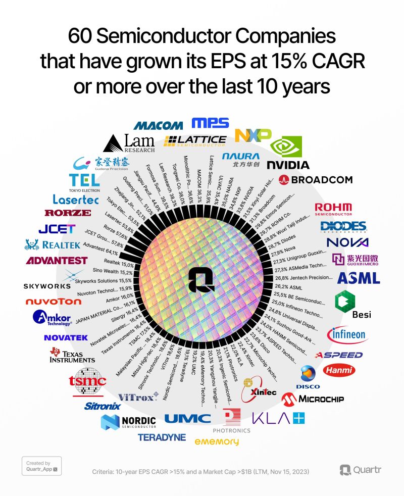 Quartr reveals 60 semiconductor companies with 15% CAGR | Charles-Henry ... Quartr reveals 60 semiconductor companies with 15% CAGR | Charles-Henry ...