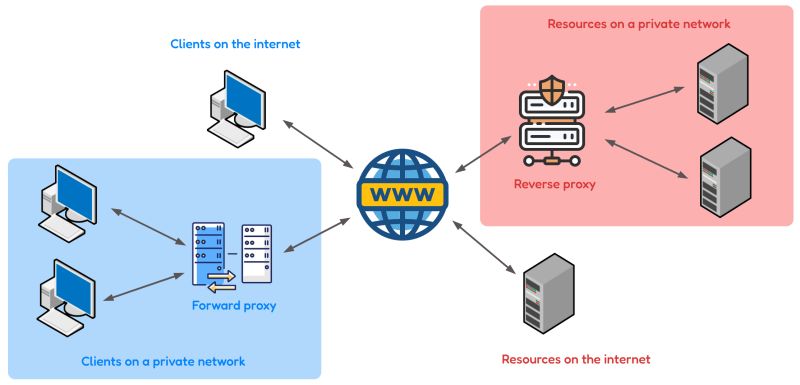 Sergey Podgornyy on LinkedIn: #systemdesign #proxy #proxyimplementation ... Sergey Podgornyy on LinkedIn: #systemdesign #proxy #proxyimplementation ...