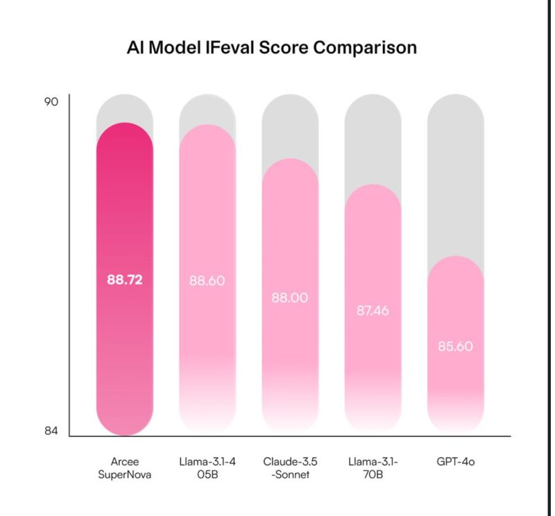 Shamane Siri, PhD on LinkedIn: Arcee-SuperNova utilizes cutting-edge ... Shamane Siri, PhD on LinkedIn: Arcee-SuperNova utilizes cutting-edge ...
