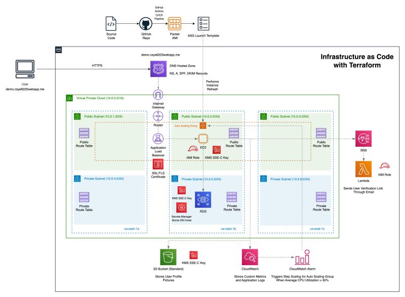 Kaushik Manivannan on LinkedIn: #aws #cloudarchitecture #devops # ... Kaushik Manivannan on LinkedIn: #aws #cloudarchitecture #devops # ...