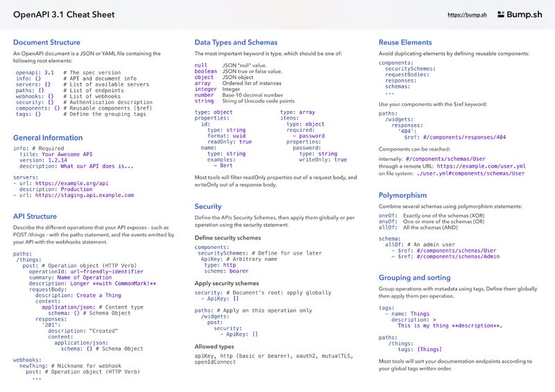 Bill Doerrfeld on LinkedIn: Helpful OpenAPI Initiative 3.1 Cheat Sheet ... Bill Doerrfeld on LinkedIn: Helpful OpenAPI Initiative 3.1 Cheat Sheet ...