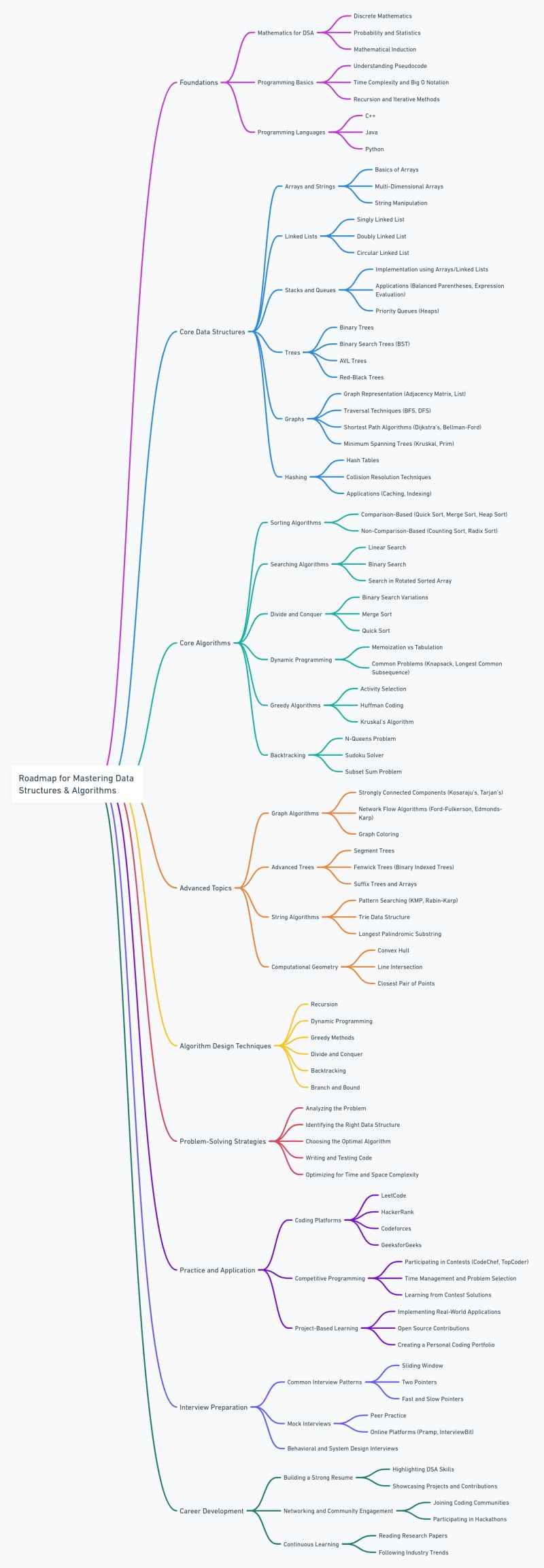 Ekue Kpodar on LinkedIn: Roadmap for Mastering Data Structures ... Ekue Kpodar on LinkedIn: Roadmap for Mastering Data Structures ...
