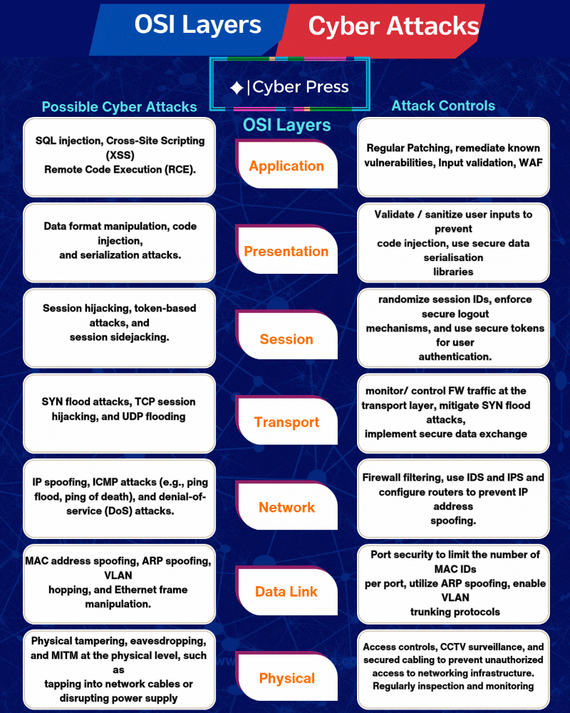 OSI Layers & Cyber Attacks | Yasin Gul OSI Layers & Cyber Attacks | Yasin Gul
