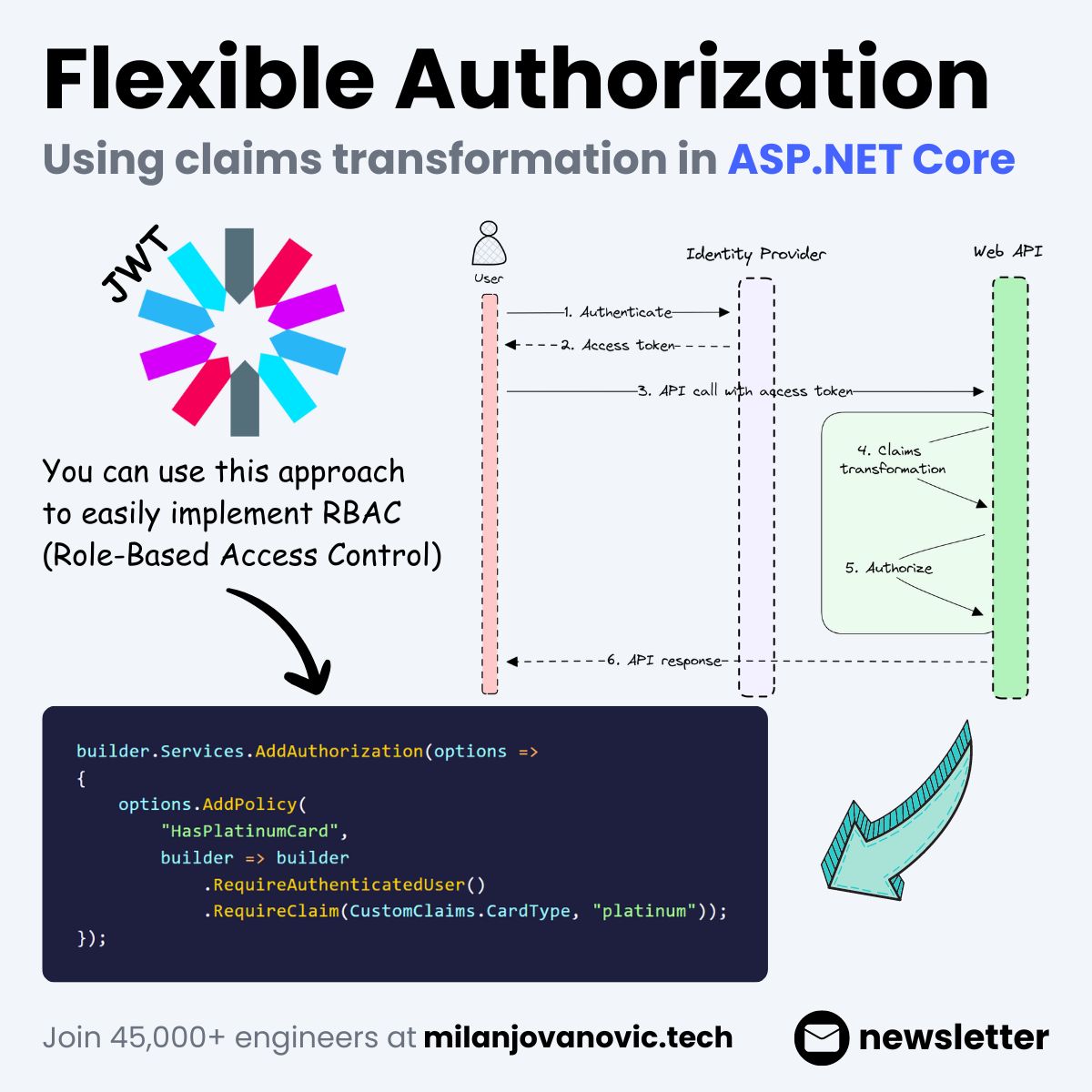 Milan Jovanović on LinkedIn: Authorization in ASP .NET Core can be ... Milan Jovanović on LinkedIn: Authorization in ASP .NET Core can be ...