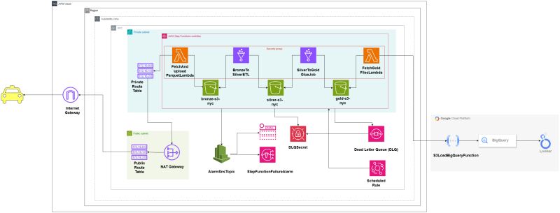 Ovaiz Ali on LinkedIn: #aws #aws #gcp #aws #datapipeline # ... Ovaiz Ali on LinkedIn: #aws #aws #gcp #aws #datapipeline # ...