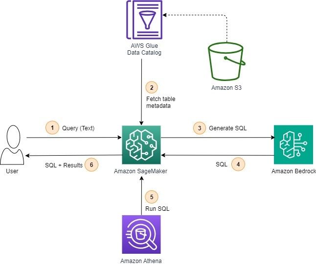 What if your entire team could query databases without knowing SQL ... What if your entire team could query databases without knowing SQL ...