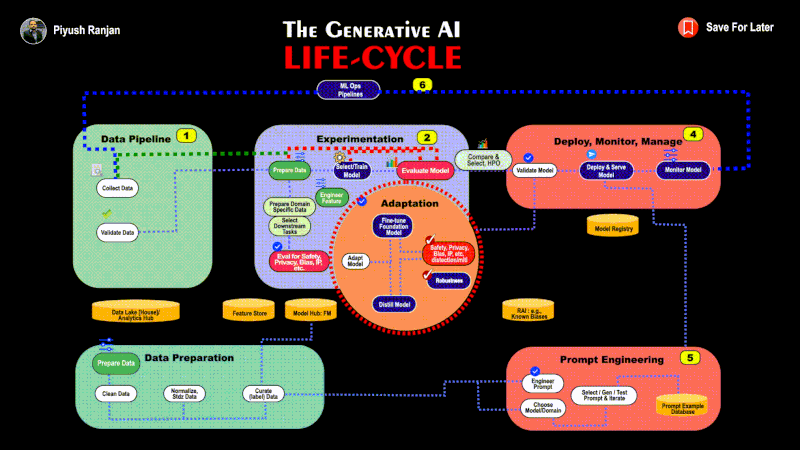 Piyush Ranjan on LinkedIn: The Generative AI Lifecycle involves several ... Piyush Ranjan on LinkedIn: The Generative AI Lifecycle involves several ...