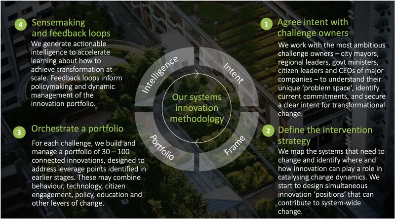 Joss Colchester on LinkedIn: Another of the systems innovation methods ... Joss Colchester on LinkedIn: Another of the systems innovation methods ...