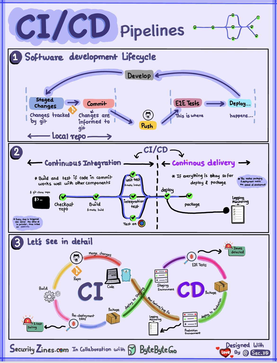 How CI/CD Pipeline works in SDLC | ByteByteGo posted on the topic ... How CI/CD Pipeline works in SDLC | ByteByteGo posted on the topic ...