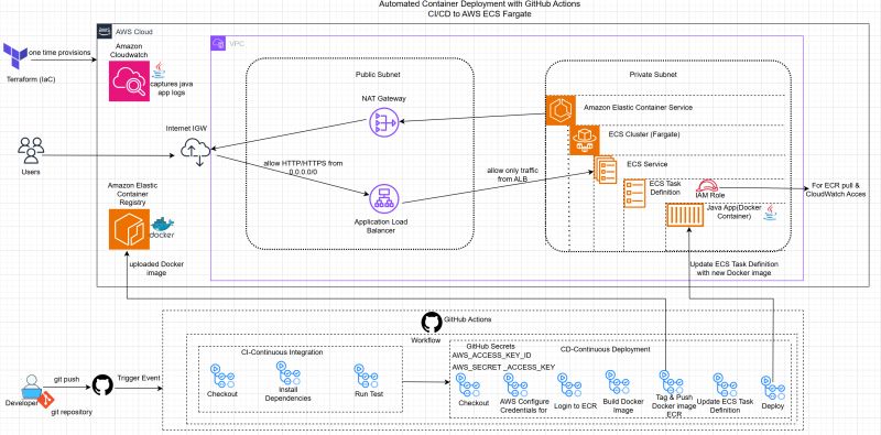 #devops #aws #terraform #cicd #githubactions #docker #cloudcomputing ... #devops #aws #terraform #cicd #githubactions #docker #cloudcomputing ...