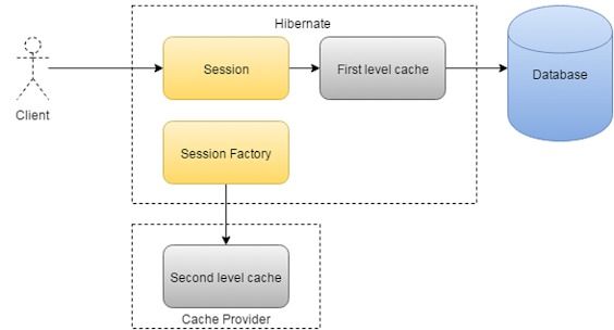 Sai Mahendra Penumakula on LinkedIn: #hibernate #caching #java #orm # ... Sai Mahendra Penumakula on LinkedIn: #hibernate #caching #java #orm # ...