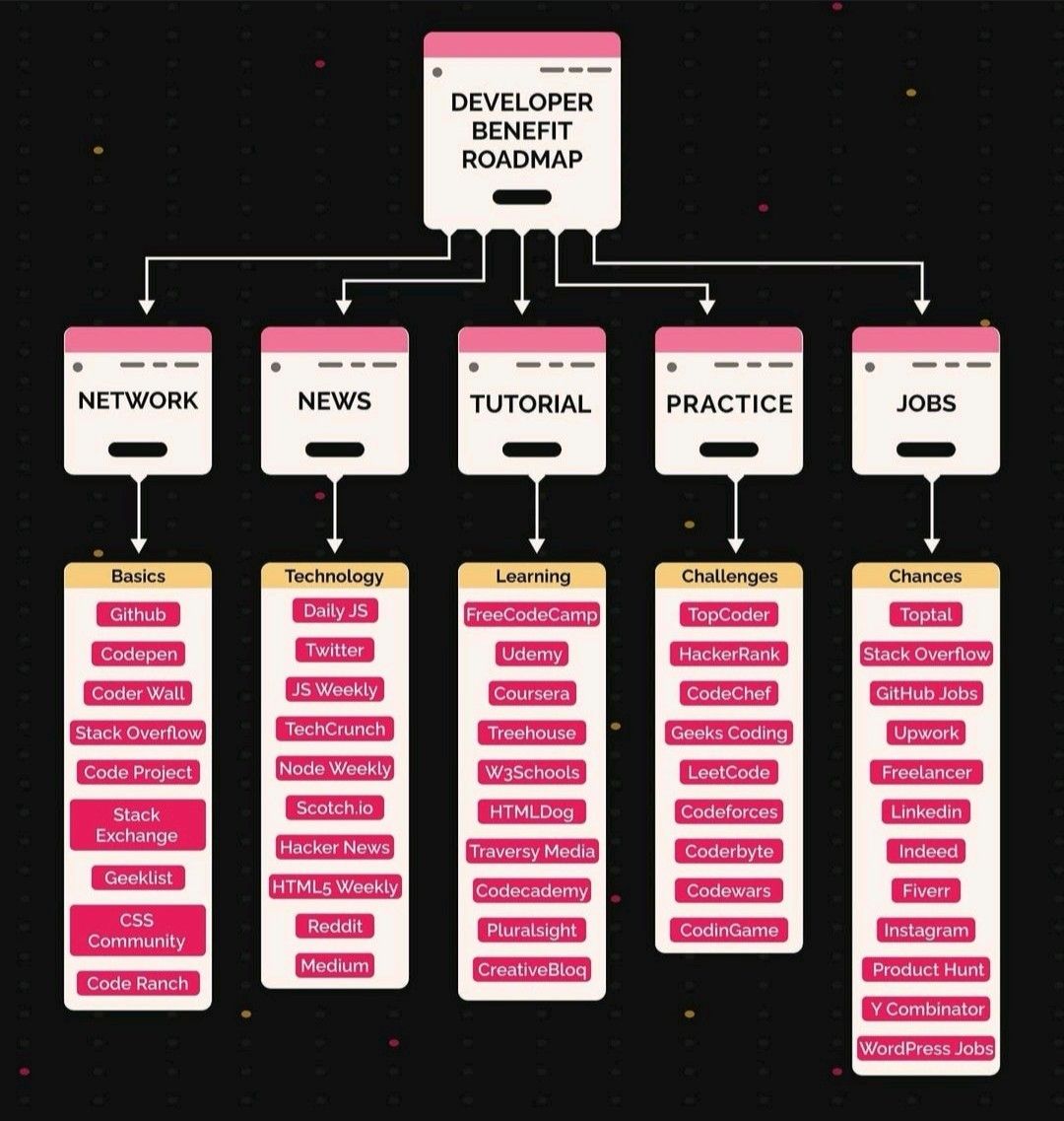 Dorsa Asnavandi on LinkedIn: #roadmap #developer #programmer # ... Dorsa Asnavandi on LinkedIn: #roadmap #developer #programmer # ...