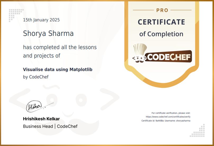 Shorya Sharma on LinkedIn: #datavisualization #matplotlib #codechef # ... Shorya Sharma on LinkedIn: #datavisualization #matplotlib #codechef # ...