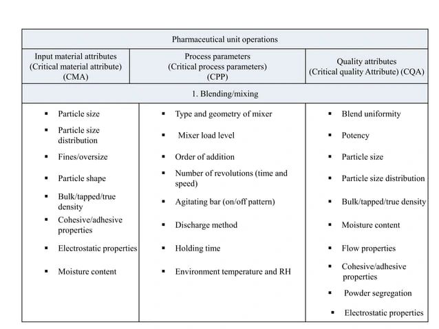 Samira Tabdji on LinkedIn: CMA-CPP-CQA for oral solid dosageform ... Samira Tabdji on LinkedIn: CMA-CPP-CQA for oral solid dosageform ...