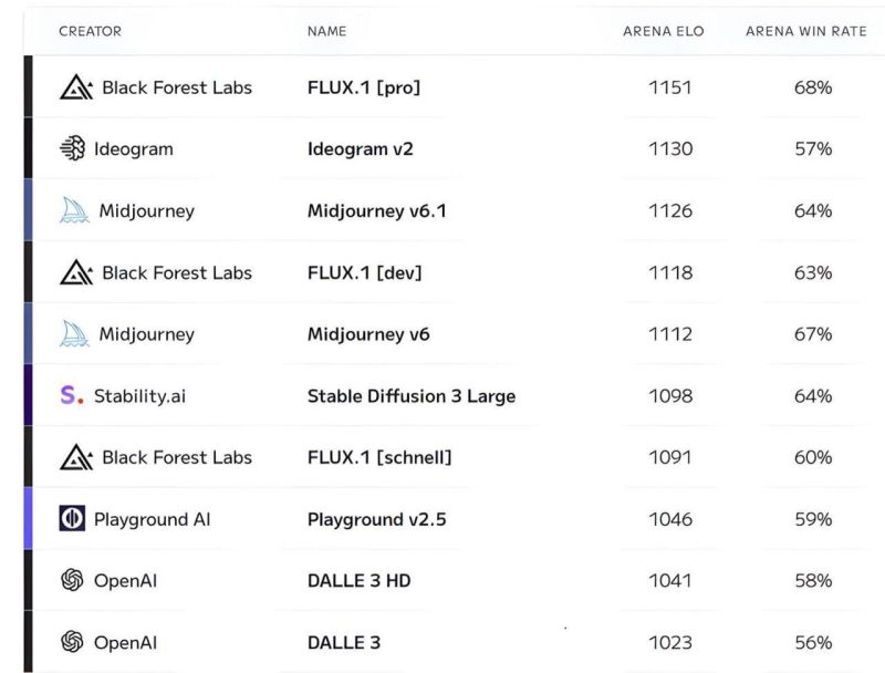 Pavel Belov on LinkedIn: #ai #generativeai #genai #ranking #image Pavel Belov on LinkedIn: #ai #generativeai #genai #ranking #image