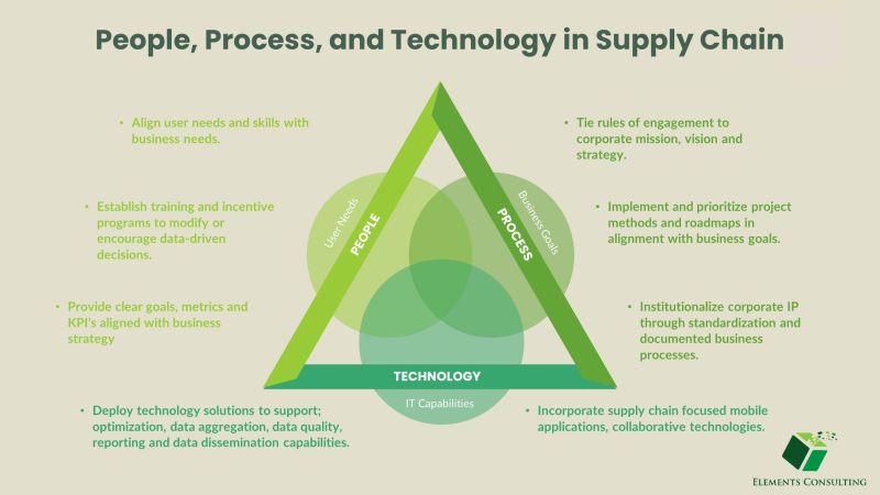 Supply chain management: People, Process, Technology | Elements ... Supply chain management: People, Process, Technology | Elements ...