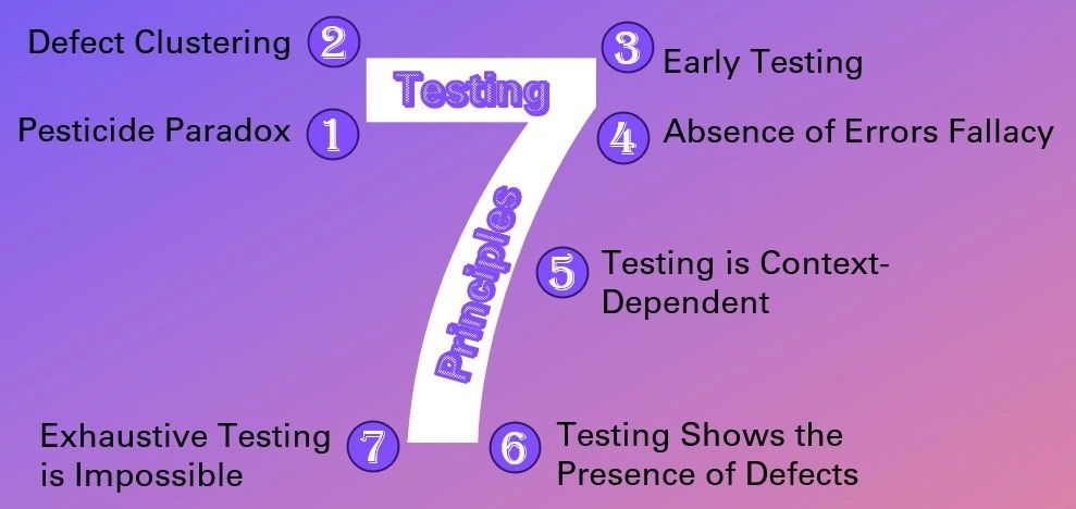 QA Hub Community on LinkedIn: #softwaretesting #qa #testingprinciples QA Hub Community on LinkedIn: #softwaretesting #qa #testingprinciples