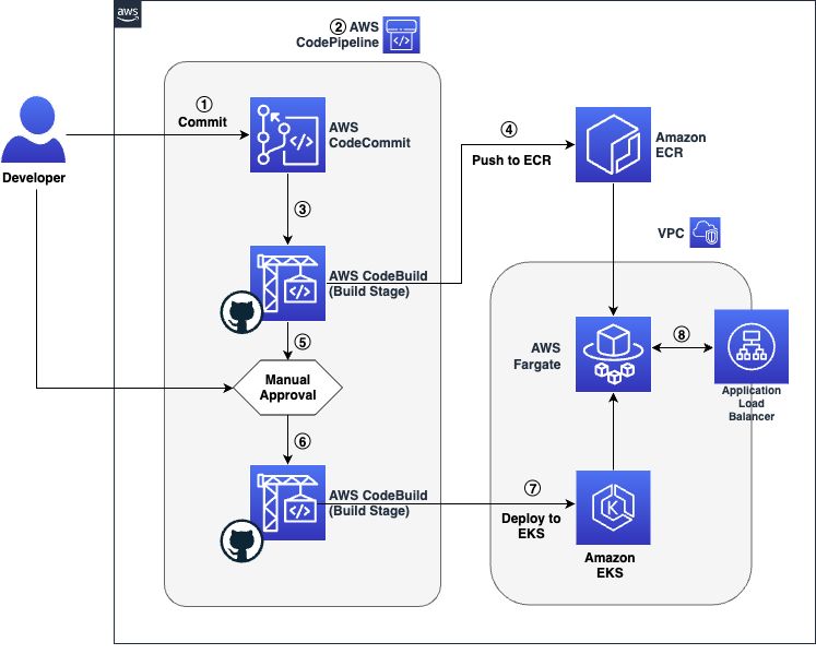 Flah Ahmad on LinkedIn: #aws #devops #eks #githubactions #codebuild #cicd Flah Ahmad on LinkedIn: #aws #devops #eks #githubactions #codebuild #cicd