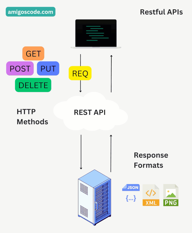 Nader Fadhel on LinkedIn: 🌐 RESTful API Simplified 🚀 RESTful API stands ... Nader Fadhel on LinkedIn: 🌐 RESTful API Simplified 🚀 RESTful API stands ...