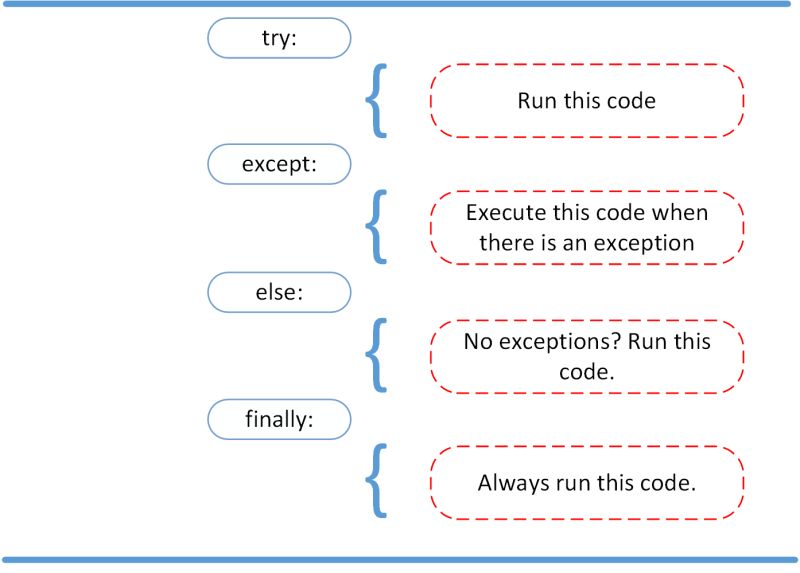 Manikanta Gandham on LinkedIn: #datascience #exceptionhandling Manikanta Gandham on LinkedIn: #datascience #exceptionhandling