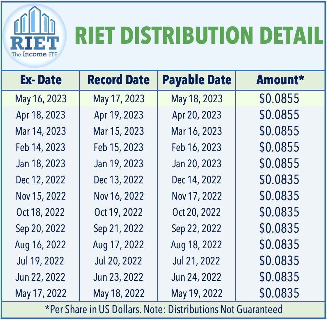 RIET 🏙️ High Dividend Yield ETF declared its monthly May 2023… | RIET 🏙 ... RIET 🏙️ High Dividend Yield ETF declared its monthly May 2023… | RIET 🏙 ...