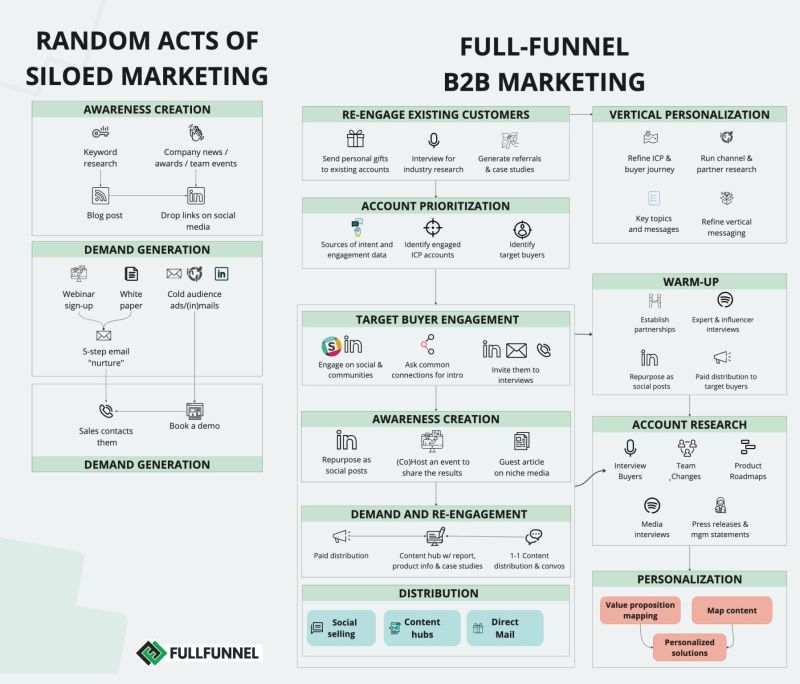 Fullfunnel.io on LinkedIn: Fullfunnel.io on LinkedIn:
