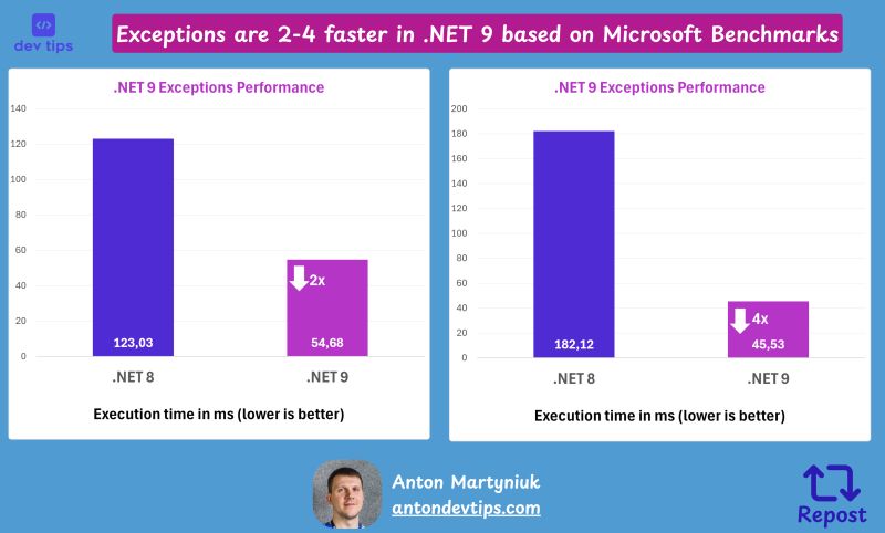 Anton Martyniuk on LinkedIn: #csharp #dotnet #aspnetcore #net9 # ... Anton Martyniuk on LinkedIn: #csharp #dotnet #aspnetcore #net9 # ...