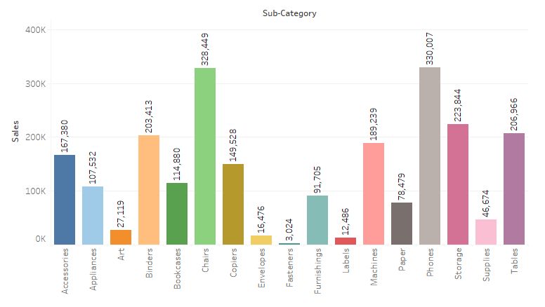 Abdirizack Subane on LinkedIn: Data visualization in Tableau Abdirizack Subane on LinkedIn: Data visualization in Tableau