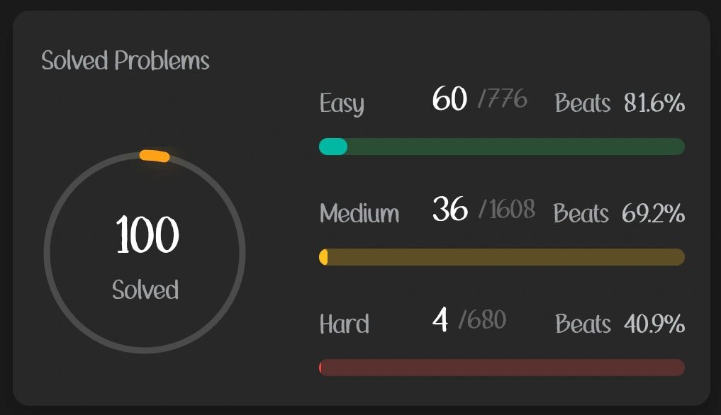 #leetcode #codingjourney #100questionsdown #leetcodemilestone… | Deepak ... #leetcode #codingjourney #100questionsdown #leetcodemilestone… | Deepak ...