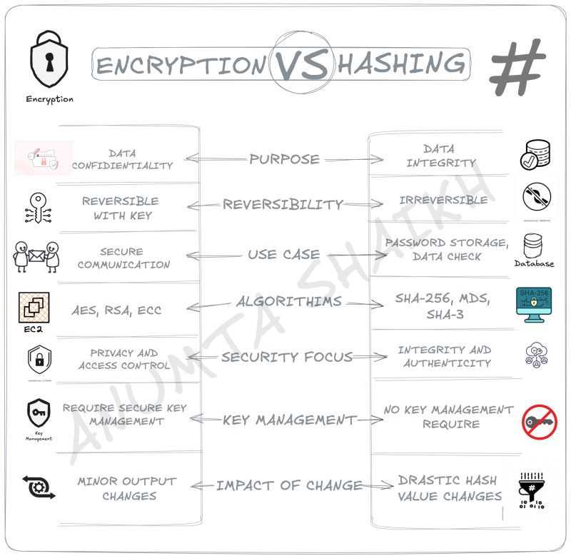 Anumta Shaikh on LinkedIn: #datacompliance #encryption #hashing # ... Anumta Shaikh on LinkedIn: #datacompliance #encryption #hashing # ...