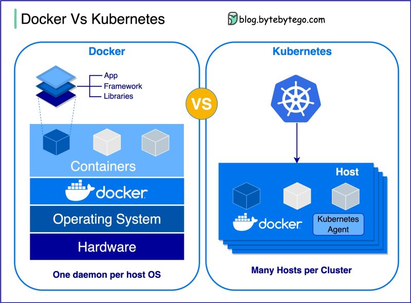 SHAFIQUL ISLAM on LinkedIn: Docker vs. Kubernetes. Which one should we ... SHAFIQUL ISLAM on LinkedIn: Docker vs. Kubernetes. Which one should we ...