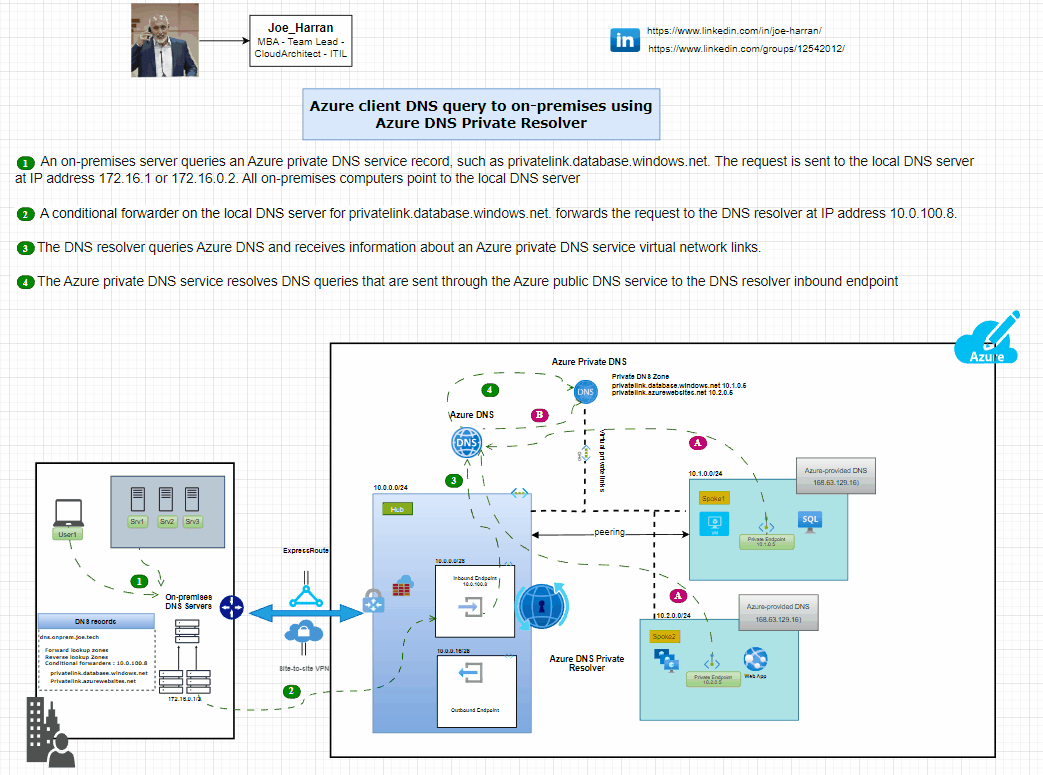 How Azure DNS Private Resolver simplifies DNS resolution | Joe Harran ... How Azure DNS Private Resolver simplifies DNS resolution | Joe Harran ...