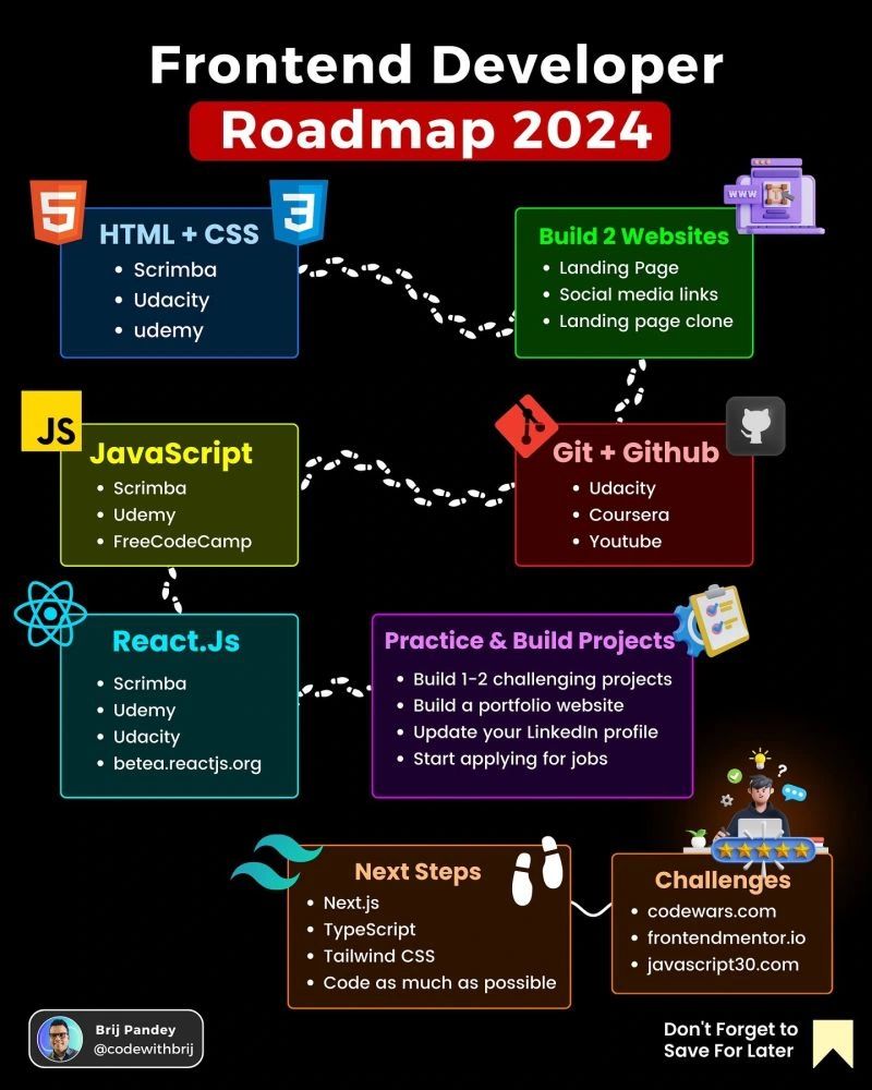 Ali Samandari on LinkedIn: Frontend roadmap Ali Samandari on LinkedIn: Frontend roadmap